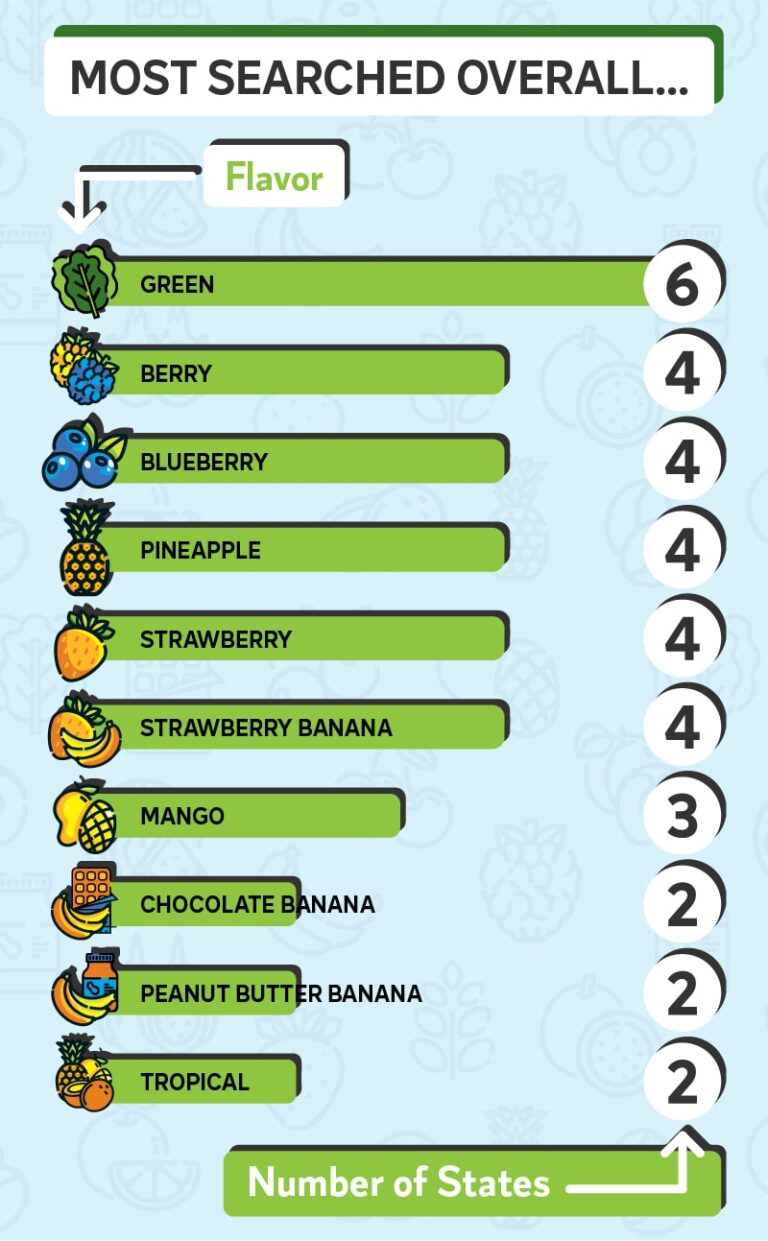 Each State’s Favorite Flavor of Smoothie | Coventry Direct