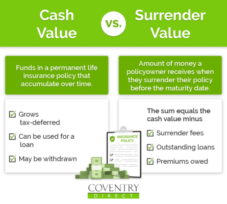 Surrendering of A Life Insurance Policy (Guide) | Coventry Direct