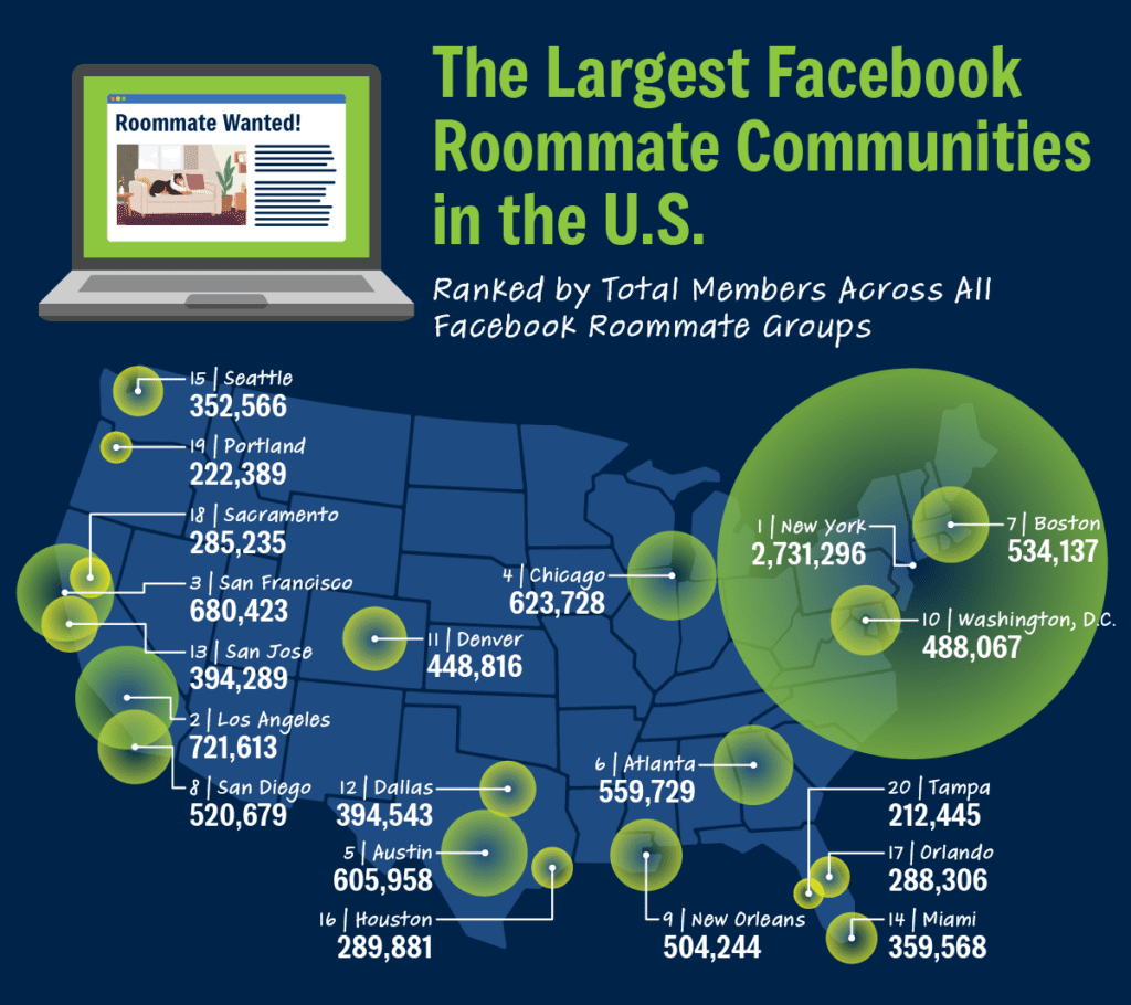 U.S. Cities Where it’s Easiest to Find a Roommate