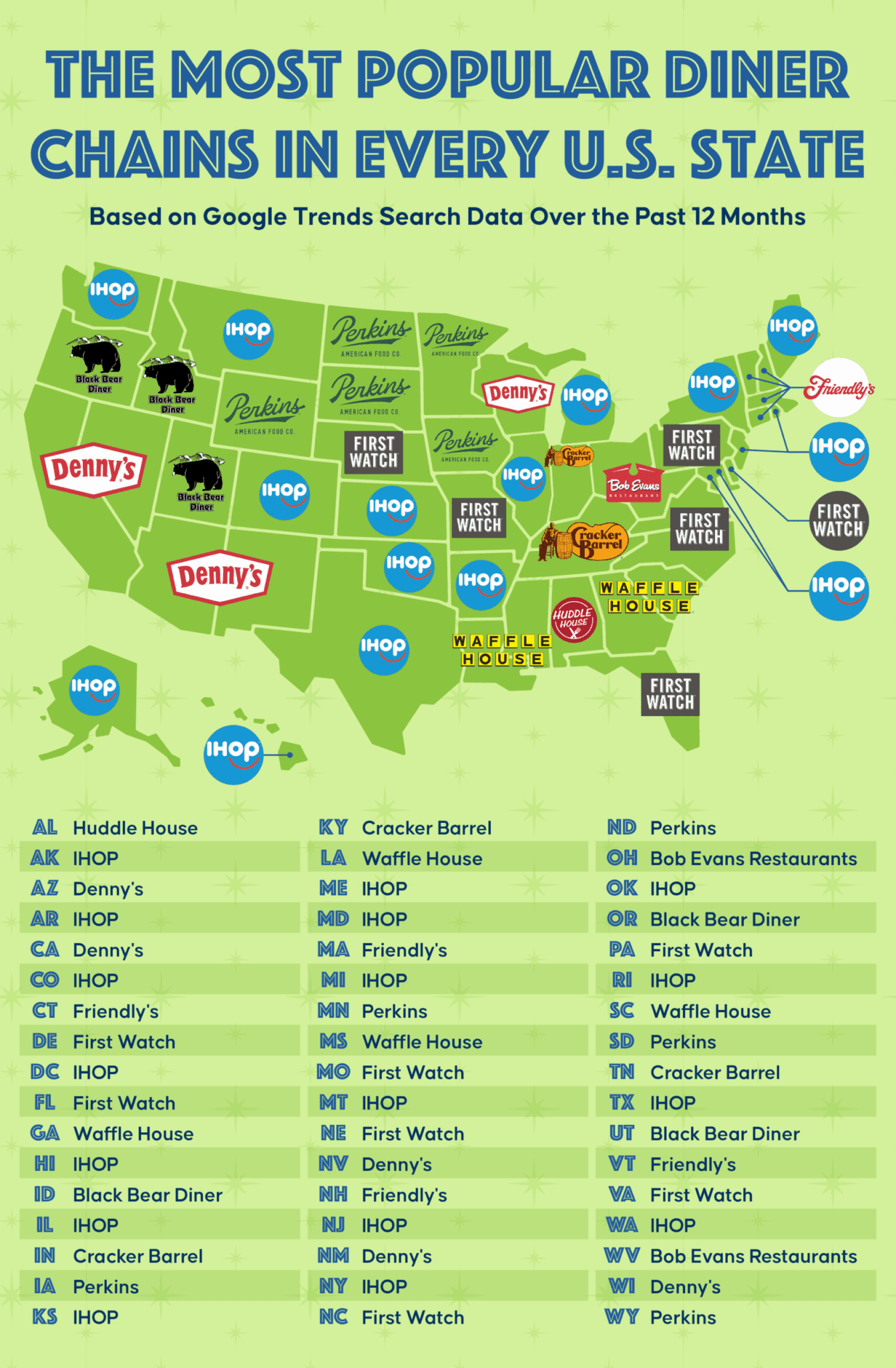 The Most Popular Diner Foods Across the U.S. | Coventry Direct